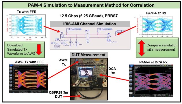Fast-Tracking Deployment in PAM-4 Applications with Commercially ...