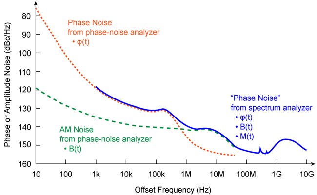 Influence of Noise Processes on Jitter and Phase Noise Measurements ...