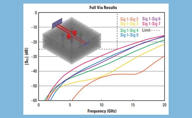 Better, Faster, More Confident 25+ Gbps Via Design: Applying ...