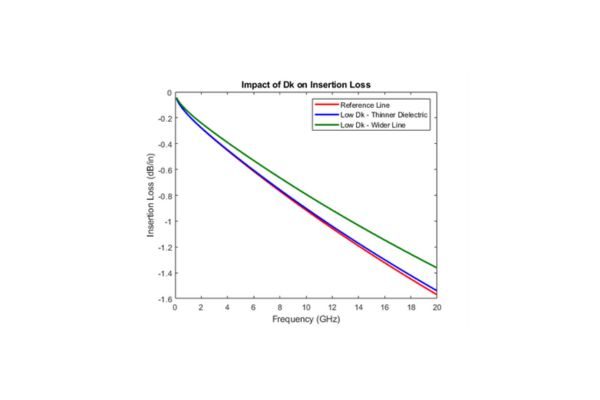 The Influence of Material Characteristics on High-Speed Design Part 1 ...