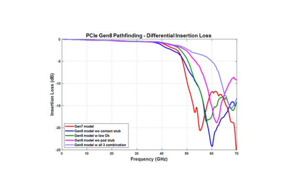 PCIe Gen8 Roadmap: Beyond PCIe Gen 7 | Signal Integrity Journal