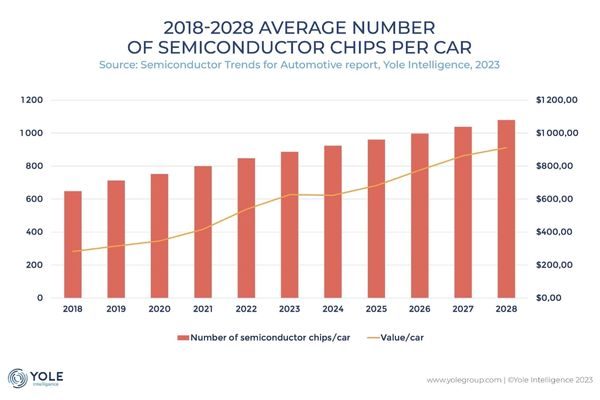 Automotive Semiconductor: A 100 billion Device Industry in 2028 ...