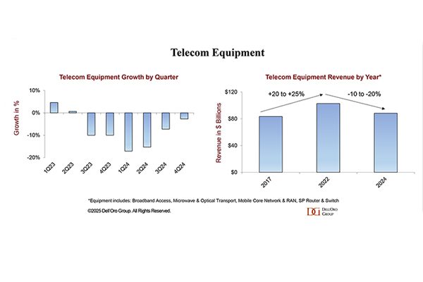 Worldwide Telecom Equipment Down 11 Percent in 2024 | Signal Integrity ...